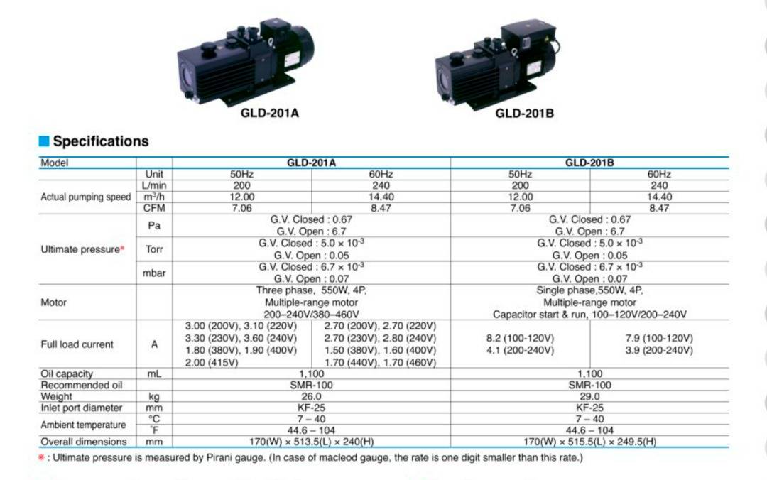 ULVAC GLD-201A VACUUM PUMP, 230V, 3PH (Open Box New Unit)