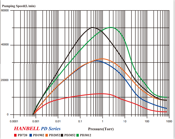 Hanbell PS & PD Series