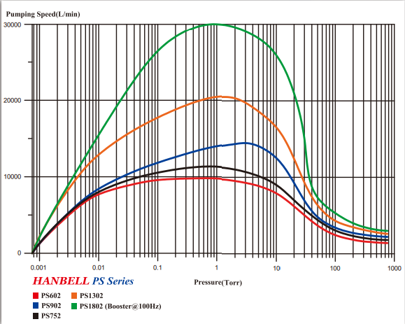 Hanbell PS & PD Series