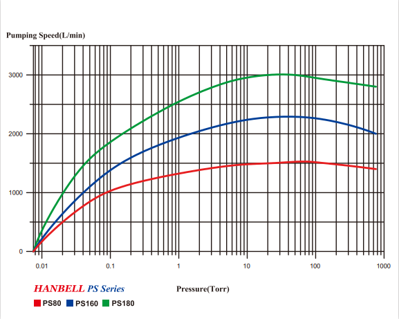 Hanbell PS & PD Series